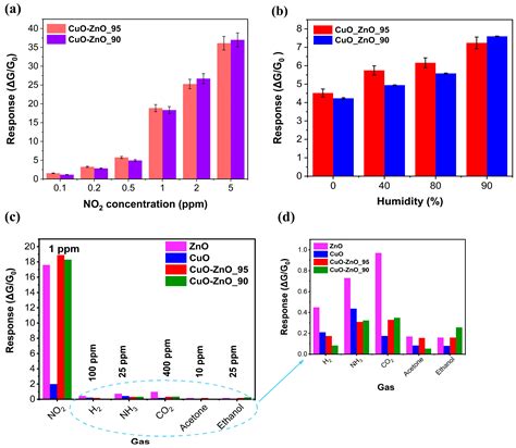 Chemosensors Free Full Text Enhanced Gas Sensing Performance Of Cuo Zno Composite