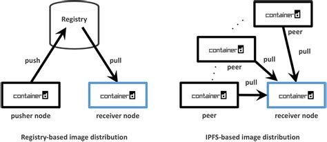P2p Container Image Distribution On Ipfs With Containerd By Kohei