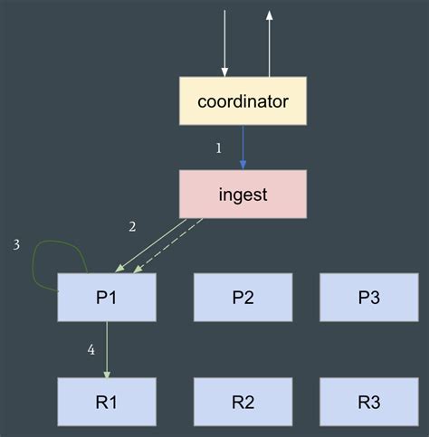 basic concept of elasticsearch part 2 architectural perspective