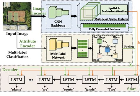 Figure 2 From Exploring Multi Level Attention And Semantic Relationship For Remote Sensing Image