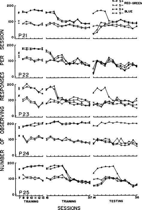 Figure 3 From The Relationship Between Observing Behavior And Food Key