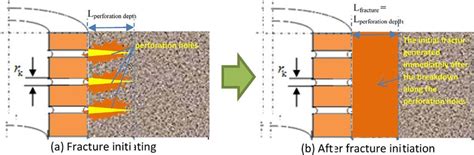 Fracture Initiation Process Along The Perforation Holes Download