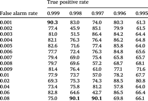 Cascade Classifier Trainer Performance Function Results For Hog Download Scientific Diagram