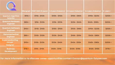 How Does A Salary For A Research Job In Quantum Industry Compare To A