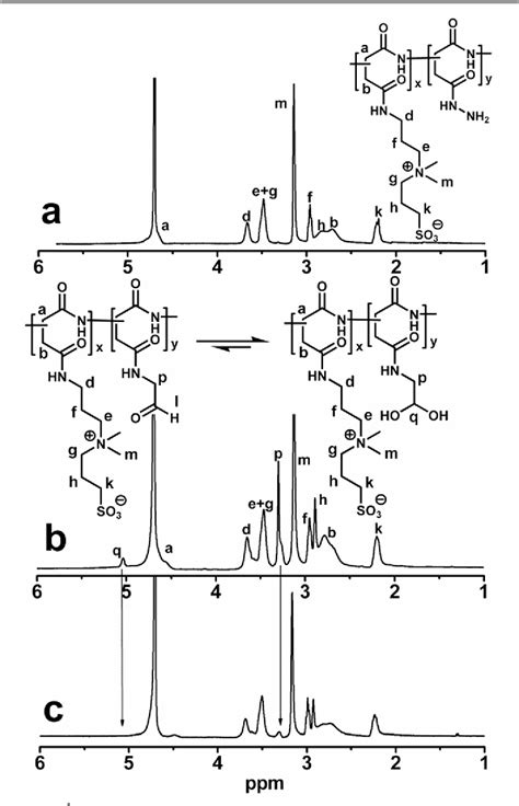 Figure 1 From A Hydrazone Crosslinked Zwitterionic Polypeptide Nanogel As A Platform For