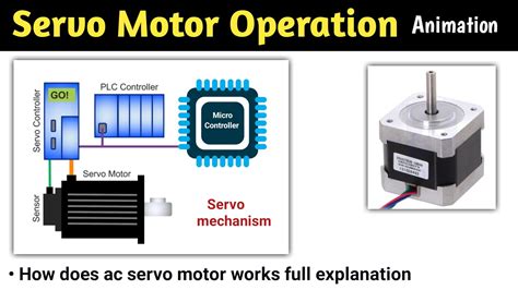 Servo Motor Working Animation Ac Servo Motor Servo Motor Servo Motor Working In Hindi