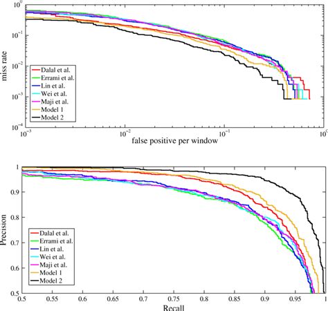 performance curves for inria dataset at intermediate scale download