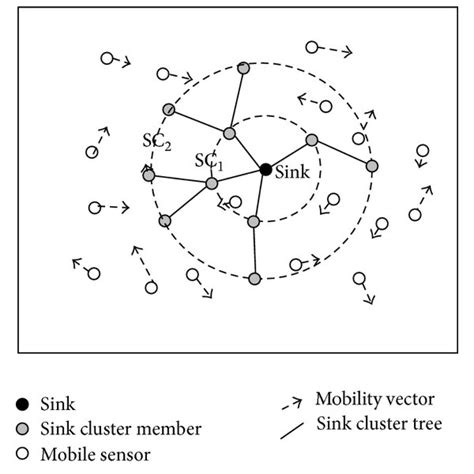 A Mobile Sensor Networks And B A Sink Cluster For H 2 Download Scientific Diagram