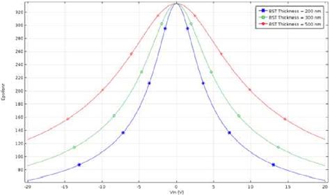 figure 2 from finite element simulation of switchable and tunable