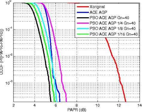 Figure 3 From Particle Swarm Optimization For Papr Reduction In Ofdm Signals With Modified