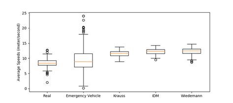 average speed of the vehicles while crossing the intersection download scientific diagram