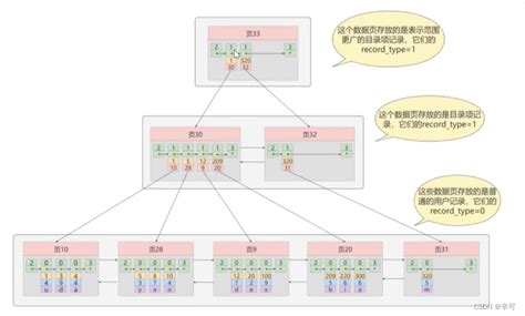面试题知识点笔记 Mysql索引 Csdn博客