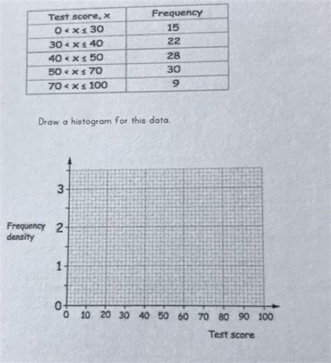solved draw a histogram for this data frequenc density test score