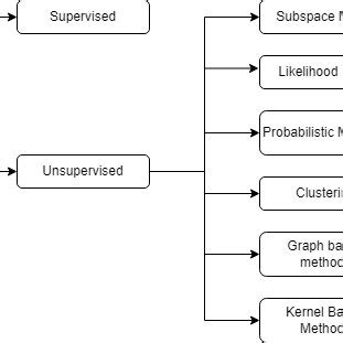 Diagram Of Change Point Detection Methods Strongly Based On Download Scientific Diagram