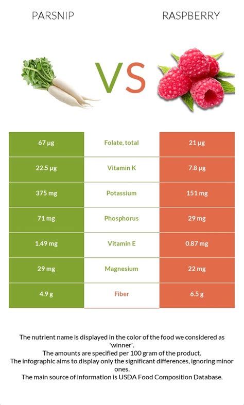 Parsnip Vs Raspberry — In Depth Nutrition Comparison