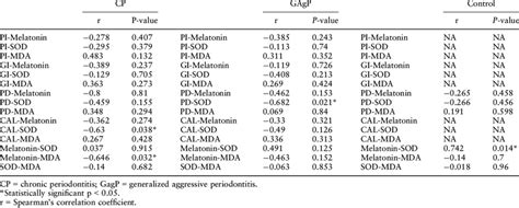 Correlation Between Clinical Parameters And Gcf Levels Of Melatonin