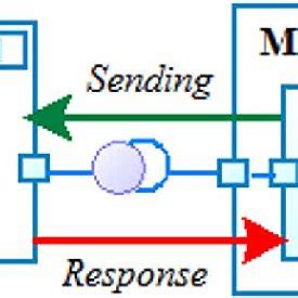 Controller Component In Interaction With Base Component Download Scientific Diagram