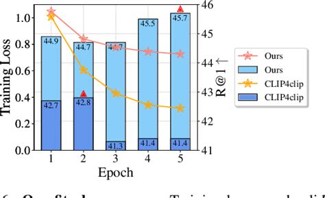 Figure 6 From Cross Modal Adapter For Text Video Retrieval Semantic Scholar