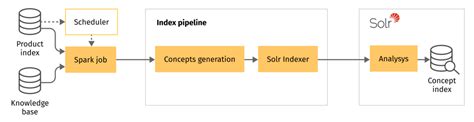 Semantic Query Parsing On Lucidworks Fusion Semantic Query Parsing On Lucidworks Fusion