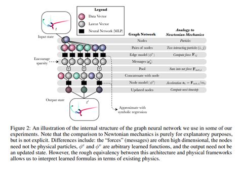Paper Explained — Discovering Symbolic Models From Deep Learning With Inductive Biases By