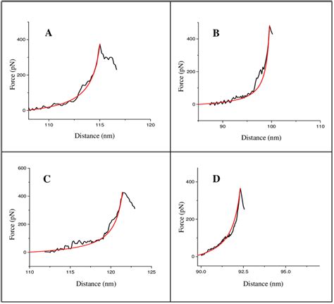 Afm Force Extension Traces For Daunomycin Treated Dsdna Molecules For
