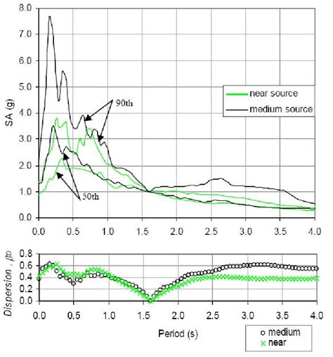 A Spectral Accelerations For Each Of The Two Suites Of Ground Motions