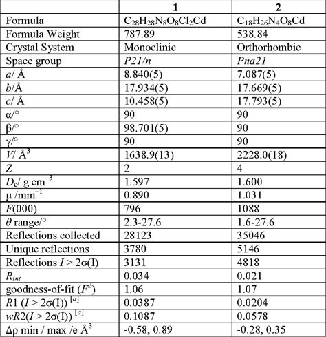 Table 1 From Tuned Synthesis Of Two Coordination Polymers Of Cd Ii Using Substituted Bent 3