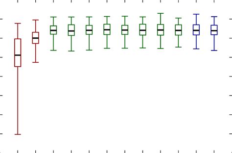 6 Box Plot Showing Results On SAS 15 Application Download Scientific Diagram