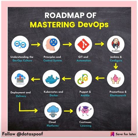 Md Fahim Shahoriar Titu On Linkedin Devops Learningpath Techskills