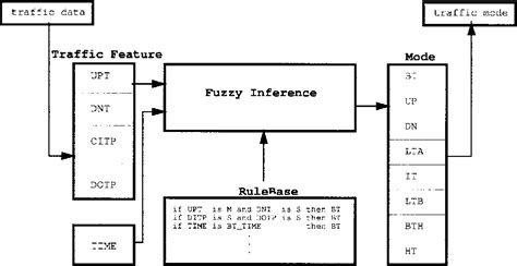 Figure 2 From Design And Implementation Of A Fuzzy Elevator Group