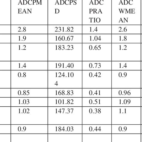 Descriptive The Number Of Lesions The Amount Of Adc And The P Value