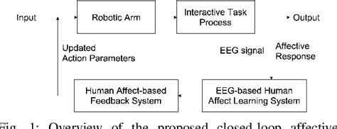 Figure 1 From Affect Driven Robot Behavior Learning System Using Eeg Signals For Less Negative