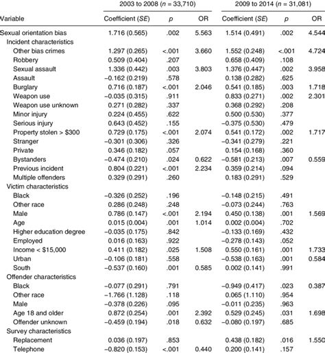 Sexual Orientation Bias Victimizations On Perceptions Of Police Bias