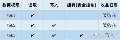 web3是什么？和区块链有什么关系？ 知乎