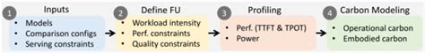 논문 리뷰 Unveiling Environmental Impacts Of Large Language Model Serving A Functional Unit View