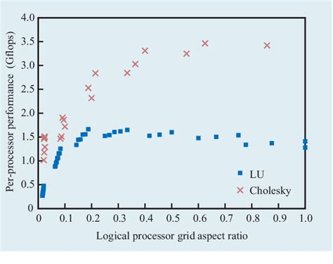 Per Processor Performance Of The Lfc Parallel Linear Lu And Parallel Download Scientific