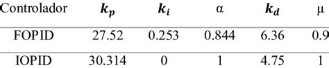 constants from the fopid and iopid controllers download table