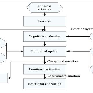 | PAD three-dimensional emotional model. | Download Scientific Diagram