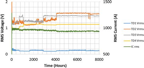 Data Logger Output Over 8000 H 8 Download Scientific Diagram
