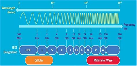 Mmwave Frequency Spectrum Band 12 Download Scientific Diagram