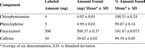 Assay Of Tablet Formulation Download Table