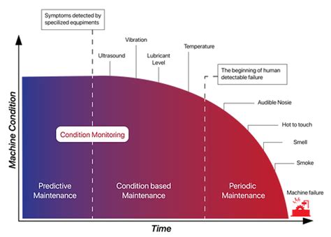 Predictive Maintenance Dyna Cast