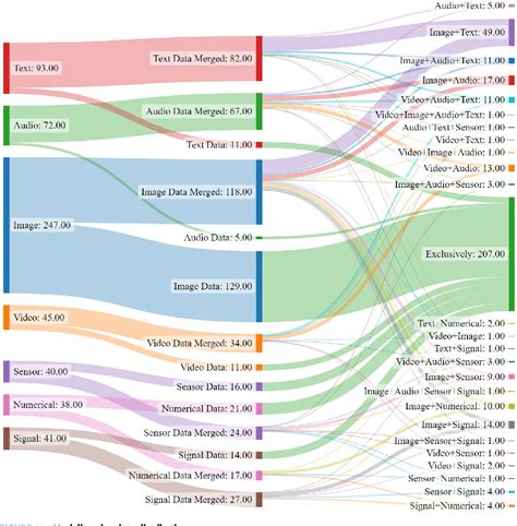 Figure 11 From A Systematic Literature Review On Multimodal Machine Learning Applications