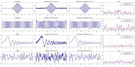 Parameter Choice Strategies For Regularized Least Squares Approximation
