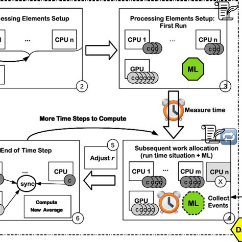 pdawl—the profile based dynamic adaptive work load scheduling