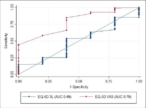 Non Parametric Roc Curves For Eq 5d 3l And Eq5d Vas Against The Download Scientific Diagram