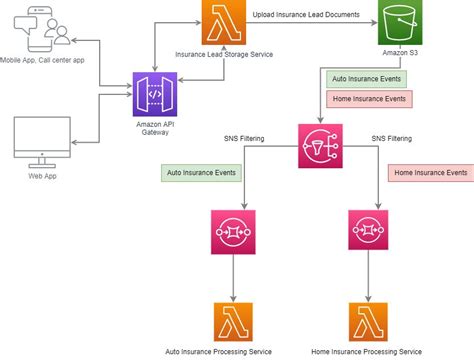 Bhushan Firake En Linkedin Aws Architecture Sns Awscloud Insurance