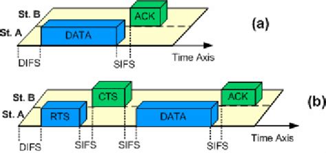 Frame Exchanges In A Packet Transmission Procedure Download Scientific Diagram