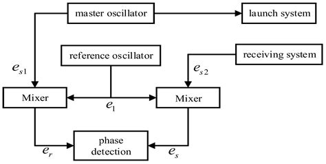Research On The Three Dimensional Electromagnetic Positioning Method Based On Spectrum Line
