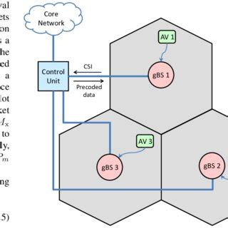 Illustration Of Centralized CoMP Architecture With Cluster Size Of N 3 Download Scientific